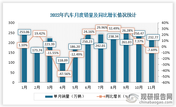 2022年我国汽车月度产量、销量及同比增长情况统计 观研报告网